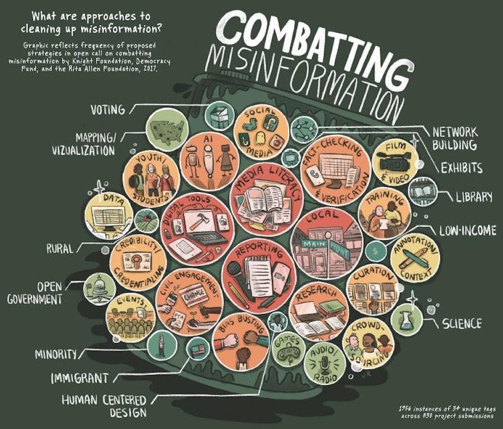 What approaches are in play for fighting misinformation? Let us count ... What approaches are in play for fighting misinformation? Let us count ...
